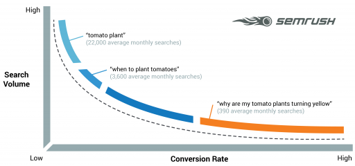 ¿Qué es una Long Tail en SEO? 【2026